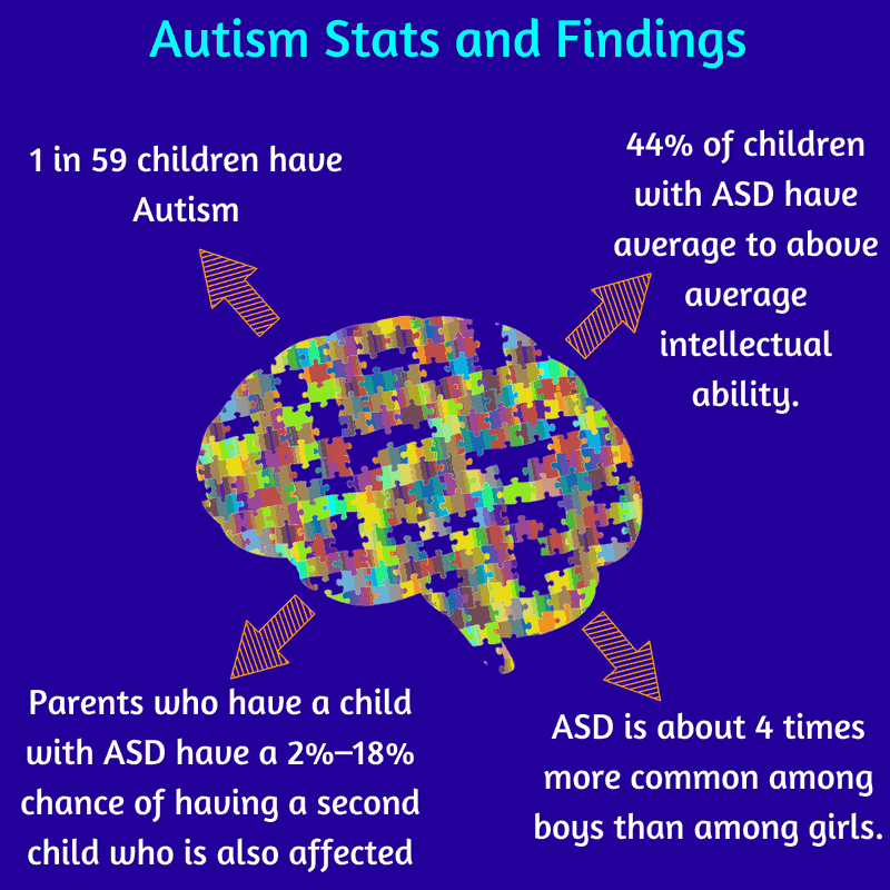 AUTISM STATS AND FINDINGS - 4Twiddles